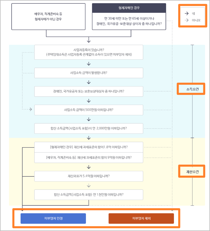 건강보험 피부양자 등록 자격 쉬운 인터넷 신청 네이버 블로그