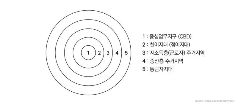 23 도시공간구조이론 버제스 호이트 해리스와 울만 시몬스 네이버 블로그