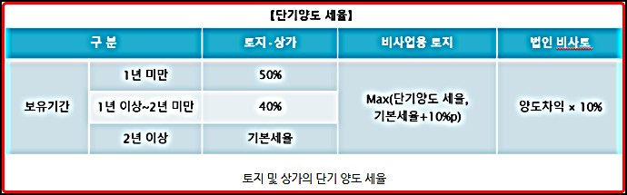 주택 신축 후 바로 양도시 77 양도세 부과 단기 양도를 피하는 방법 네이버 블로그