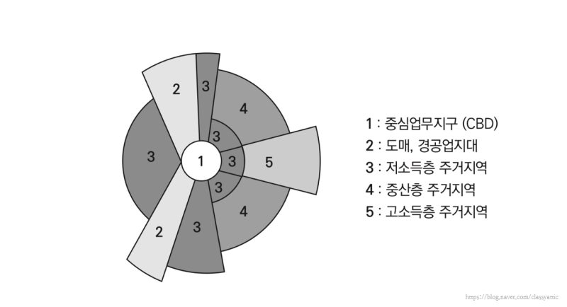 23 도시공간구조이론 버제스 호이트 해리스와 울만 시몬스 네이버 블로그