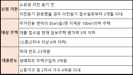 생애최초 주택마련대출 내집마련디딤돌대출 조건 소득 한도 금리 미혼 네이버 블로그