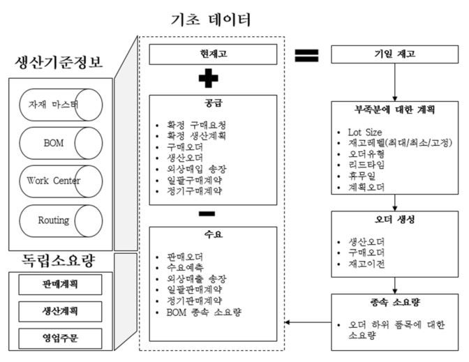 2. MRP Over view(기초이해) : 네이버 블로그