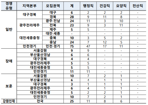 국민건강보험공단 자소서 항목 문항 2023년 건보 공단 채용 공고 및 자기소개서 면접 준비 취업자료 요약 건강보험공단 입사