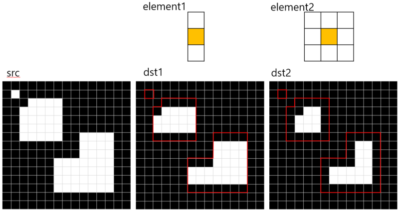 [OpenCV][C++] 모폴로지(morphology) 연산 총정리(1) - 침식(Erode), 팽창(Dilate ...