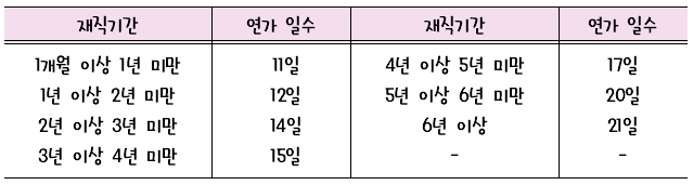 국가공무원의 휴가 연가편2 연가일수 가산 재직기간 연가계획 및 승인 네이버 블로그