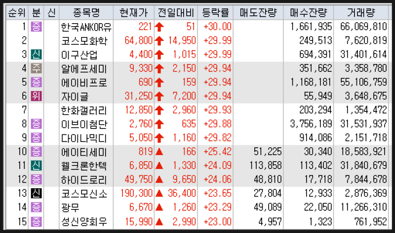 2023년 4월 3일 상한가 상승종목 하한가 하락종목 이유 한국ankor유전 코스모화학 이구산업 알에프세미 에이비프로바이오