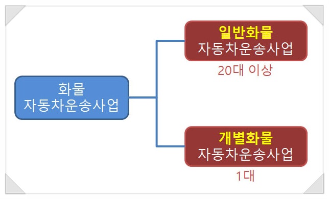 화물자동차 운송사업 일반화물 양도ㆍ양수 네이버 블로그