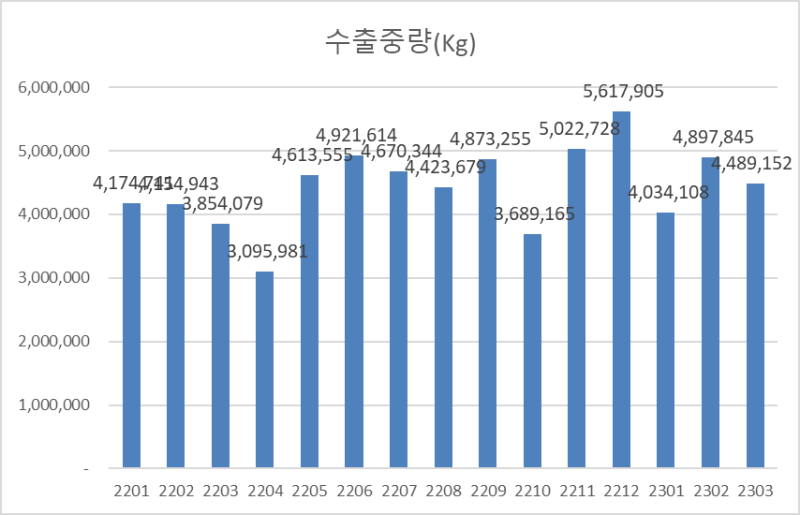 (강관 / 피팅) 23년 1분기(1월~3월) 수출실적동향 : 네이버 블로그