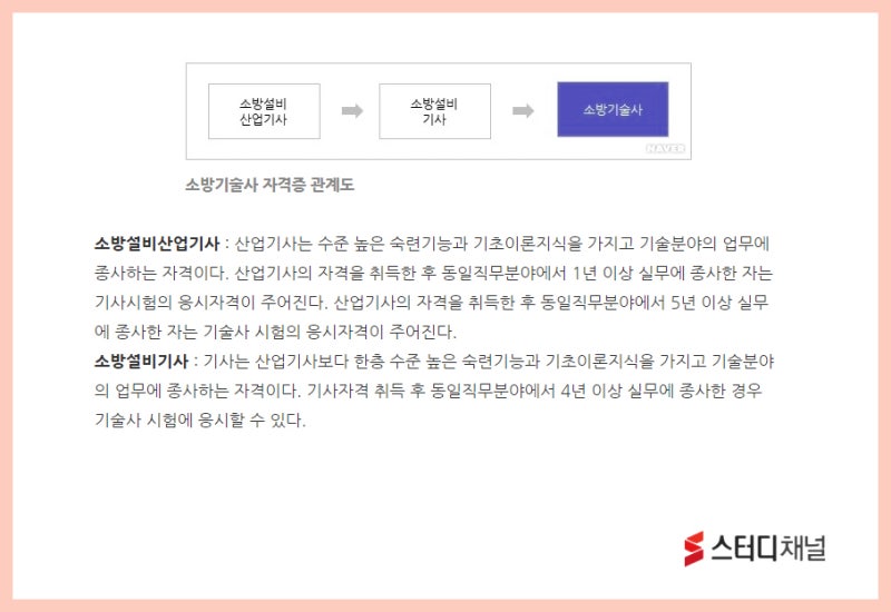 소방시설관리사 소방기술사 시험과목과 합격률 응시자격 조건의 차이점 네이버 블로그