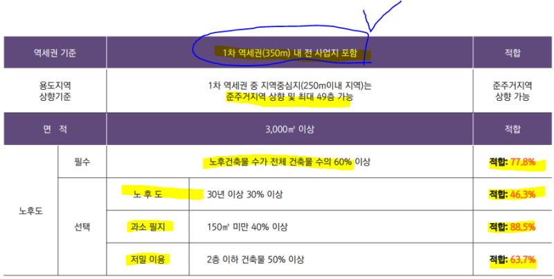 마포역세권도화동역세권시프트도시정비형 재개발사업 진행사항 및 매물소개 네이버 블로그
