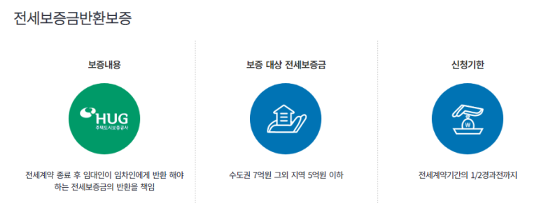 HUG, HF, SGI서울보증 전세보증보험 이야기 (가입조건, 비용, 제출서류 등) [4.4 경제 읽기] : 네이버 블로그