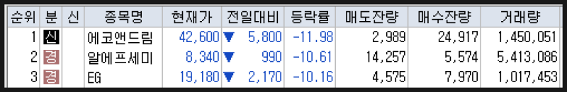 2023년 4월 4일 상한가 상승종목 하한가 하락종목 이유 젠큐릭스 한화갤러리아우 비엘팜텍 엔투텍 지엔원에너지 다이나믹디자인