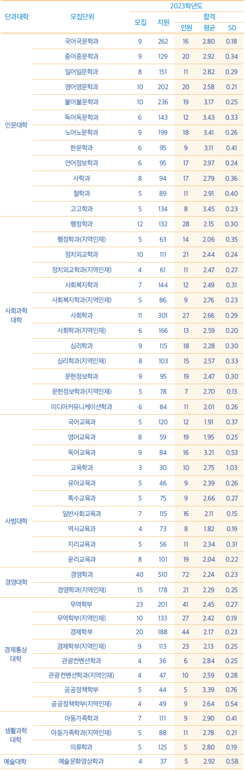 2023 부산대 수시등급 부산대학교 부산·밀양캠 내신등급 수능최저 경쟁률 입시결과 입결 디자인학과 디자인앤테크놀로지 예술문화