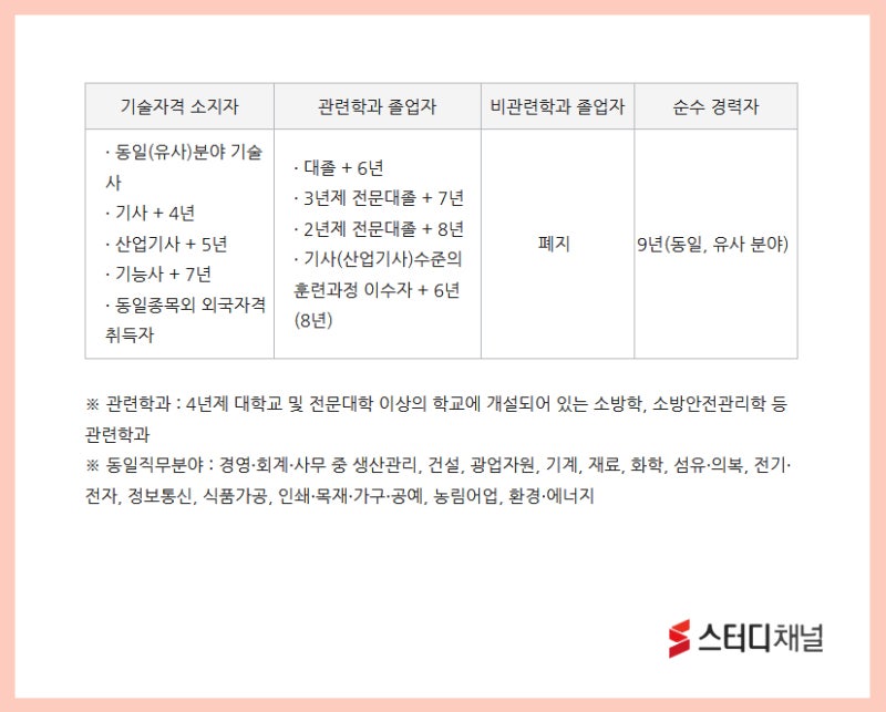 소방시설관리사 소방기술사 시험과목과 합격률 응시자격 조건의 차이점 네이버 블로그