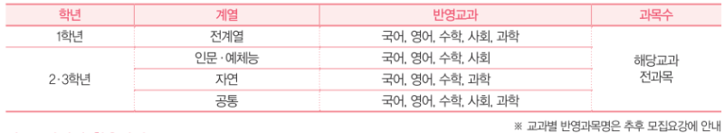 2023 충북대 수시등급 충북대학교 내신등급 수능최저 경쟁률 입시결과 입결 네이버 블로그