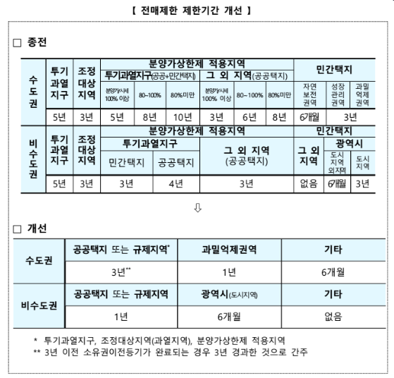 아파트 분양권 전매행위 제한기간 단축 완화 4월7일부터 수도권3년 비수도권 1년으로 단축 시행 네이버 블로그