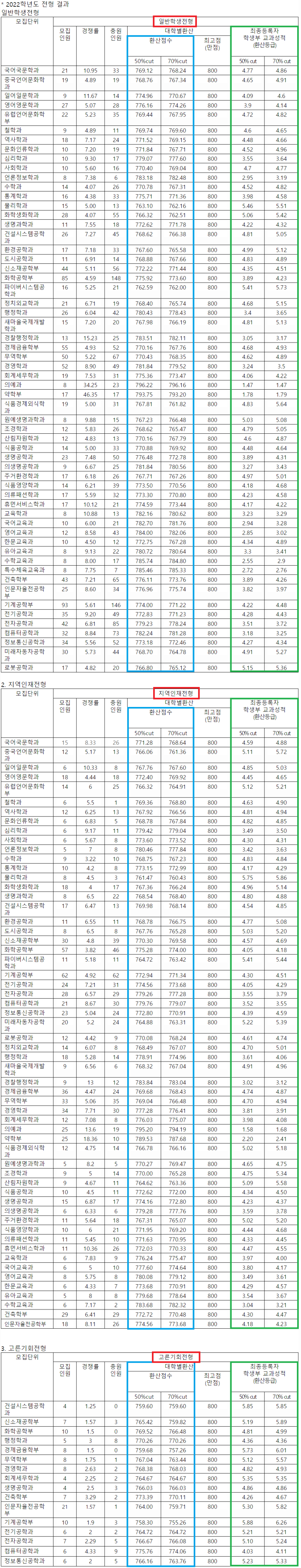 2023 영남대 수시등급 정시등급 입결 내신 경쟁률 충원 등급컷 2024 영남대학교 수시 모집요강수능최저 네이버 블로그