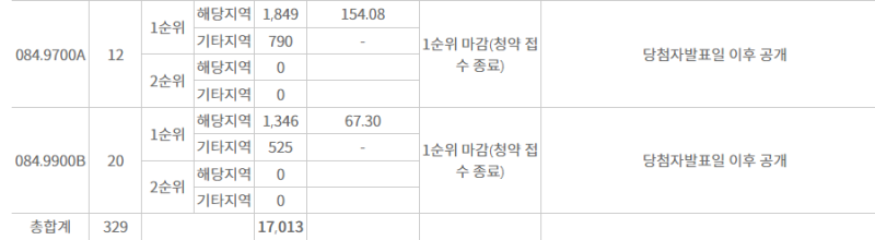 분양권 전매제한 완화 & 휘경자이 디센시아 경쟁률 : 네이버 블로그