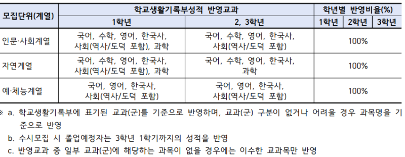 2023 영남대 수시등급 정시등급 입결 내신 경쟁률 충원 등급컷 2024 영남대학교 수시 모집요강수능최저 네이버 블로그