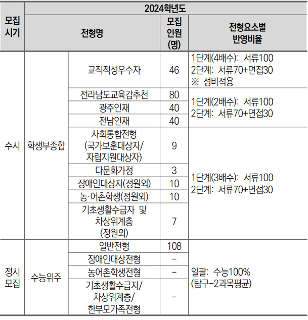 2023 광주교대 수시등급 정시등급 입결 내신 경쟁률 충원 2024 광주교육대학교 수시 정시 주요사항 네이버 블로그