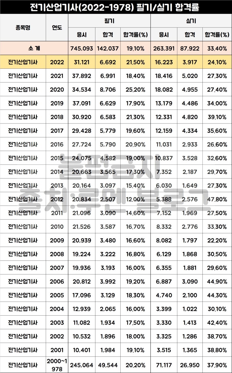 전기산업기사전기기사 응시자격 및 전기공학과 학위연계ㅣ필기실기시험 합격률 네이버 블로그