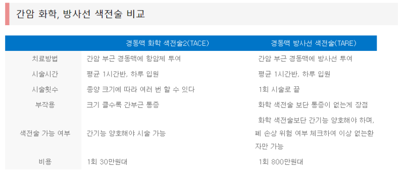 간종양간세포암hcc에 시행하는 경동맥화학색전술tace 알아보기간암화학색전술간동맥화학색전술 네이버 블로그