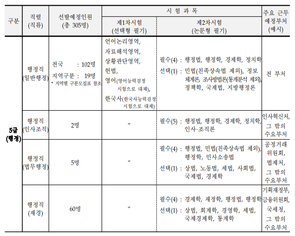 행정고시5급 공채 시험 과목 연봉 행시 1차 합격자 명단 발표 합격선 네이버 블로그