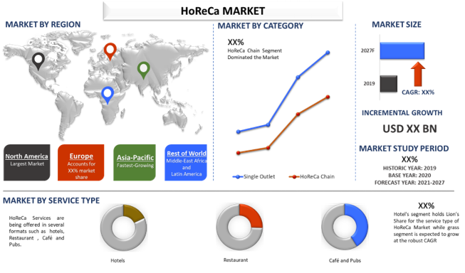 2027년까지 HoReCa 시장 보고서, 규모, 점유율, 주요 회사 분석, 미래 동향 및 산업 성장 연구 보고서 : 네이버 블로그