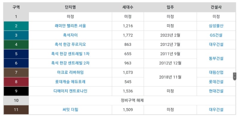 동작구 흑석동 흑석뉴타운 재개발 지도 매매가 전세가 갭차이 Feat 명수대현대 한강현대 네이버 블로그