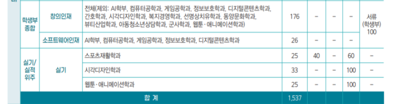 동명대 학교 수시 등급 컷 수시입결 과별 모집결과 분석 및 수시전형 핵심 업로드 네이버 블로그