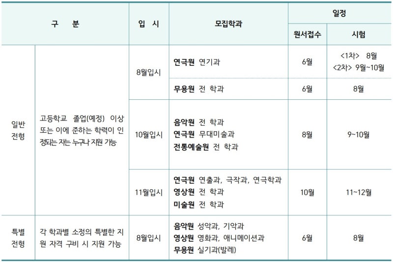 모노 무비 2024학년도 한예종 영화과 모집 요강 Feat 특별전형 And 일반전형 네이버 블로그