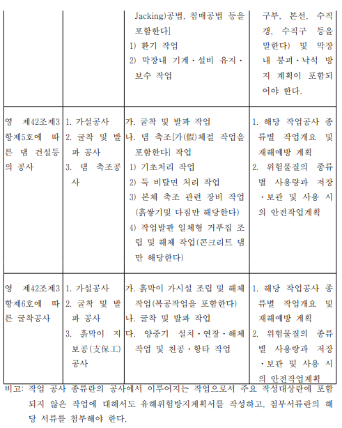 건설업 유해위험방지계획서 대상 사업장 제출기한 제출서류 심사 및 확인절차 수수료 과태료 네이버 블로그