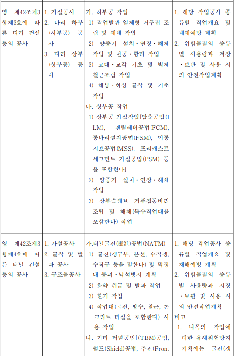 건설업 유해위험방지계획서 대상 사업장 제출기한 제출서류 심사 및 확인절차 수수료 과태료 네이버 블로그