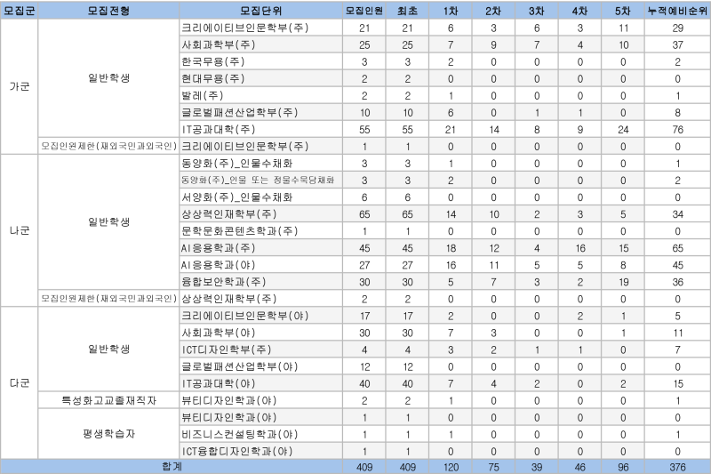 2023 한성대 정시등급 예비번호 한성대학교 네이버 블로그