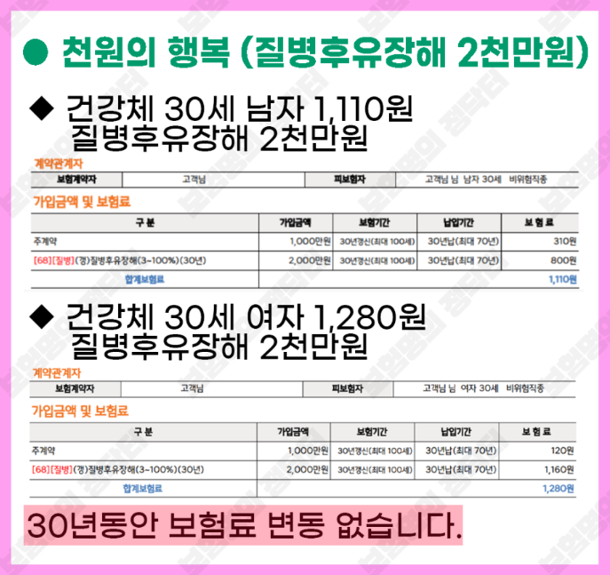 월 보험료 460원으로 질병후유장해 2천만원 설계 네이버 블로그