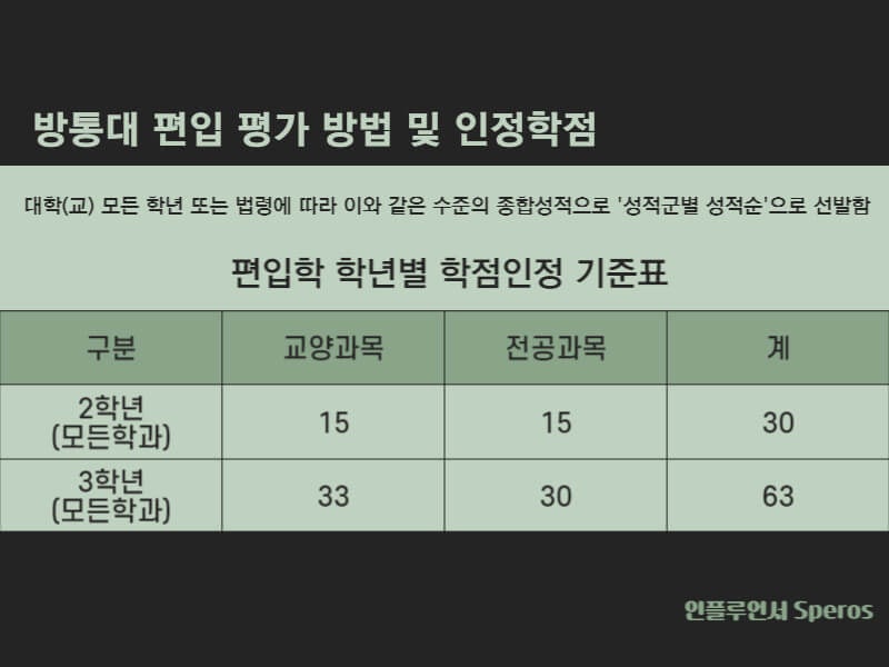 한국방송통신대학교 졸업 기간 단축을 위한 방통대 편입 방법 네이버 블로그