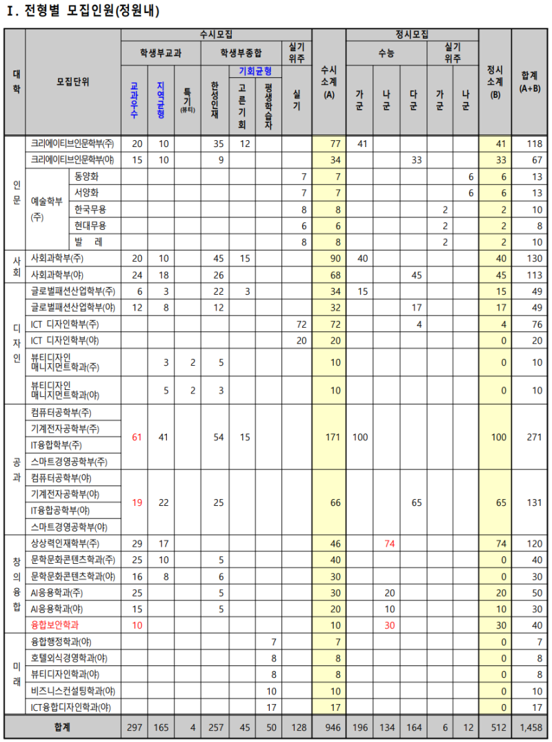 2023 한성대 수시등급 입결 입시결과 내신 충원 2024 한성대 수시 정시 주요사항수능최저 네이버 블로그