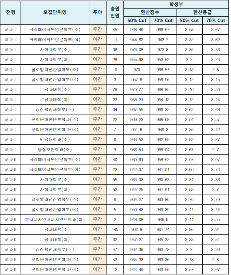 2023 한성대 수시등급 입결 입시결과 내신 충원 2024 한성대 수시 정시 주요사항수능최저 네이버 블로그