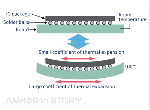 위태로운 FOPLP 패키징 : 퀄컴 계약 해지+삼성전자 FOWLP 양산 / 네패스 그룹의 위기로? : 네이버 블로그