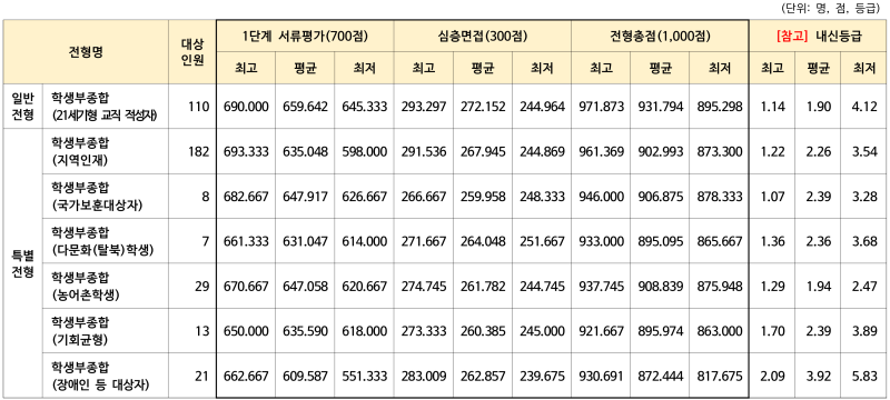 2023 진주교대 수시등급 예비번호 진주교육대학교 네이버 블로그