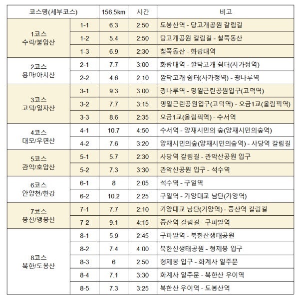 서울 둘레길 세분화 코스 정보 및 완주증 수령방법 Ft 100일 완주 챌린지도전 네이버 블로그