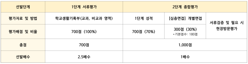 2023 진주교대 수시등급 예비번호 진주교육대학교 네이버 블로그