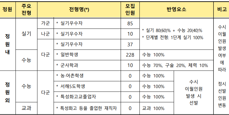 2023 서경대 수시등급 입결 내신 경쟁률 충원 등급컷 네이버 블로그