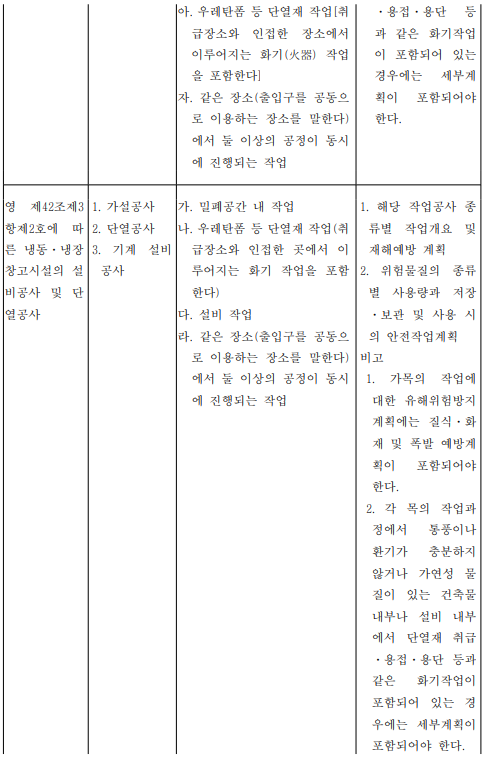건설업 유해위험방지계획서 대상 사업장 제출기한 제출서류 심사 및 확인절차 수수료 과태료 네이버 블로그