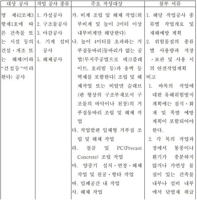 건설업 유해위험방지계획서 대상 사업장 제출기한 제출서류 심사 및 확인절차 수수료 과태료 네이버 블로그