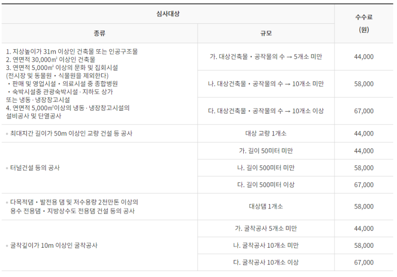 건설업 유해위험방지계획서 대상 사업장 제출기한 제출서류 심사 및 확인절차 수수료 과태료 네이버 블로그