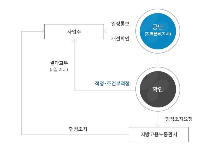 건설업 유해위험방지계획서 대상 사업장 제출기한 제출서류 심사 및 확인절차 수수료 과태료 네이버 블로그