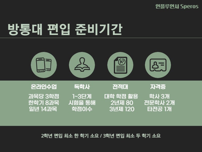 한국방송통신대학교 졸업 기간 단축을 위한 방통대 편입 방법 네이버 블로그