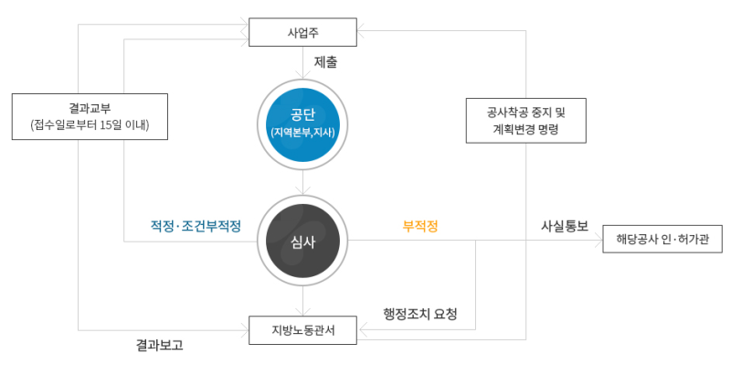 건설업 유해위험방지계획서 대상 사업장 제출기한 제출서류 심사 및 확인절차 수수료 과태료 네이버 블로그