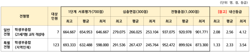 2023 진주교대 수시등급 예비번호 진주교육대학교 네이버 블로그
